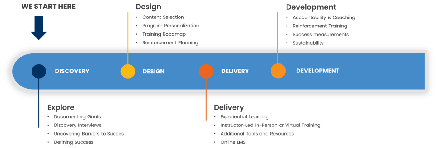 Financial Services Sales Training | XINNIX